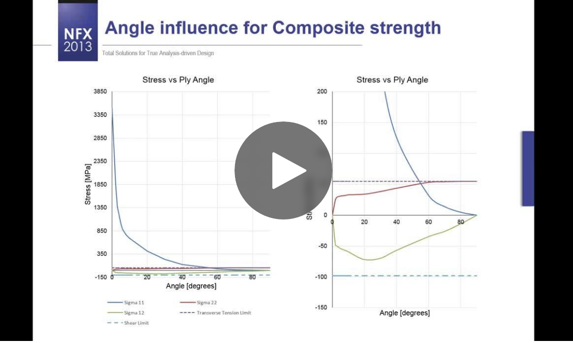 Midas NFX: Composite Analysis Definition and Usage in midas NFX